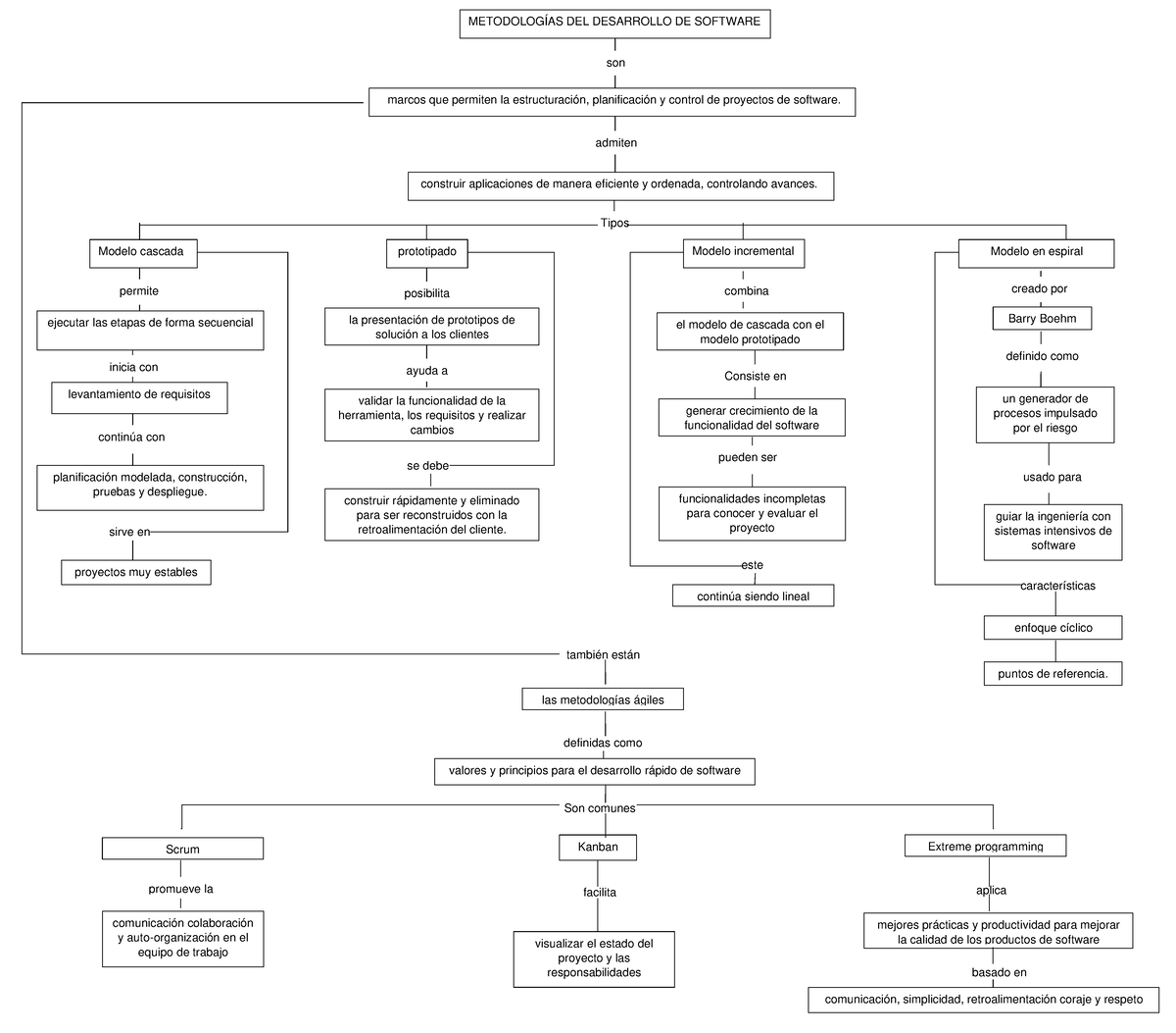 Mapa conceptual - java - inicia con METODOLOGÍAS DEL DESARROLLO DE ...