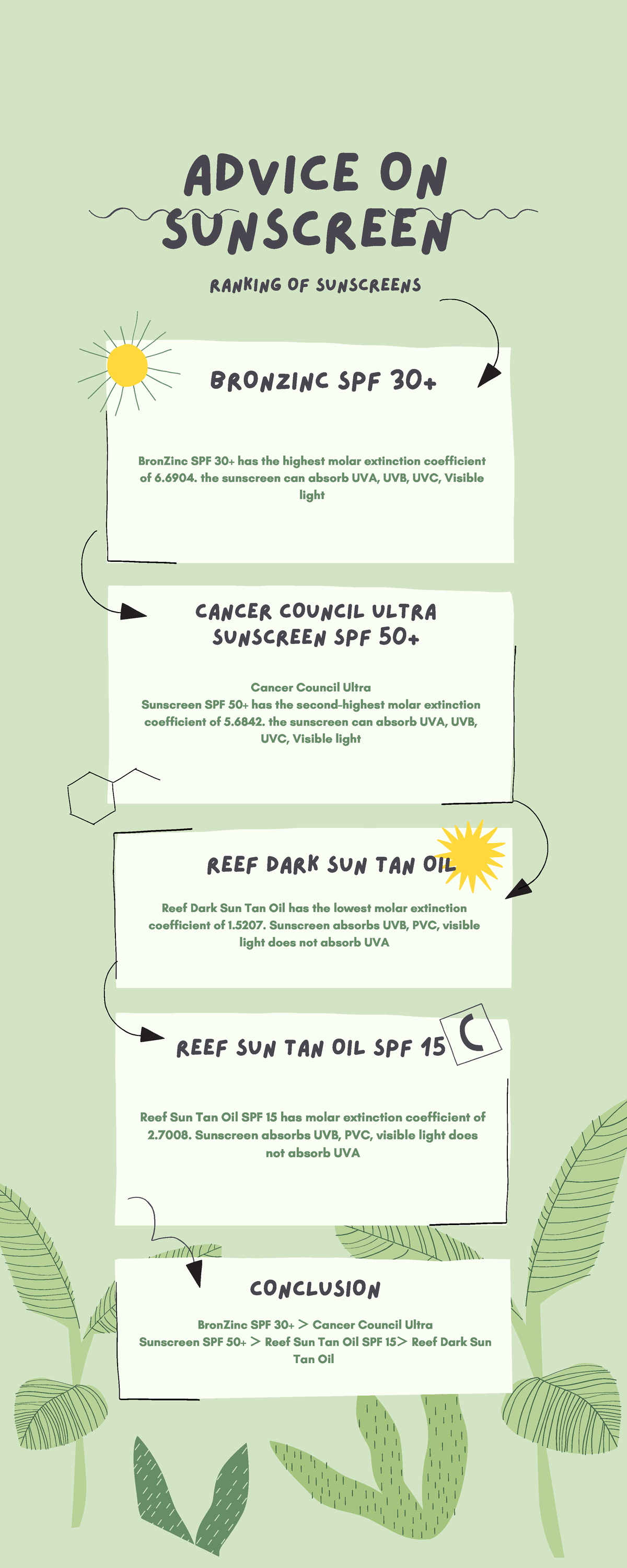 Infographic - information - CONCLUSION RANKING OF SUNSCREENS ADVICE ON ...