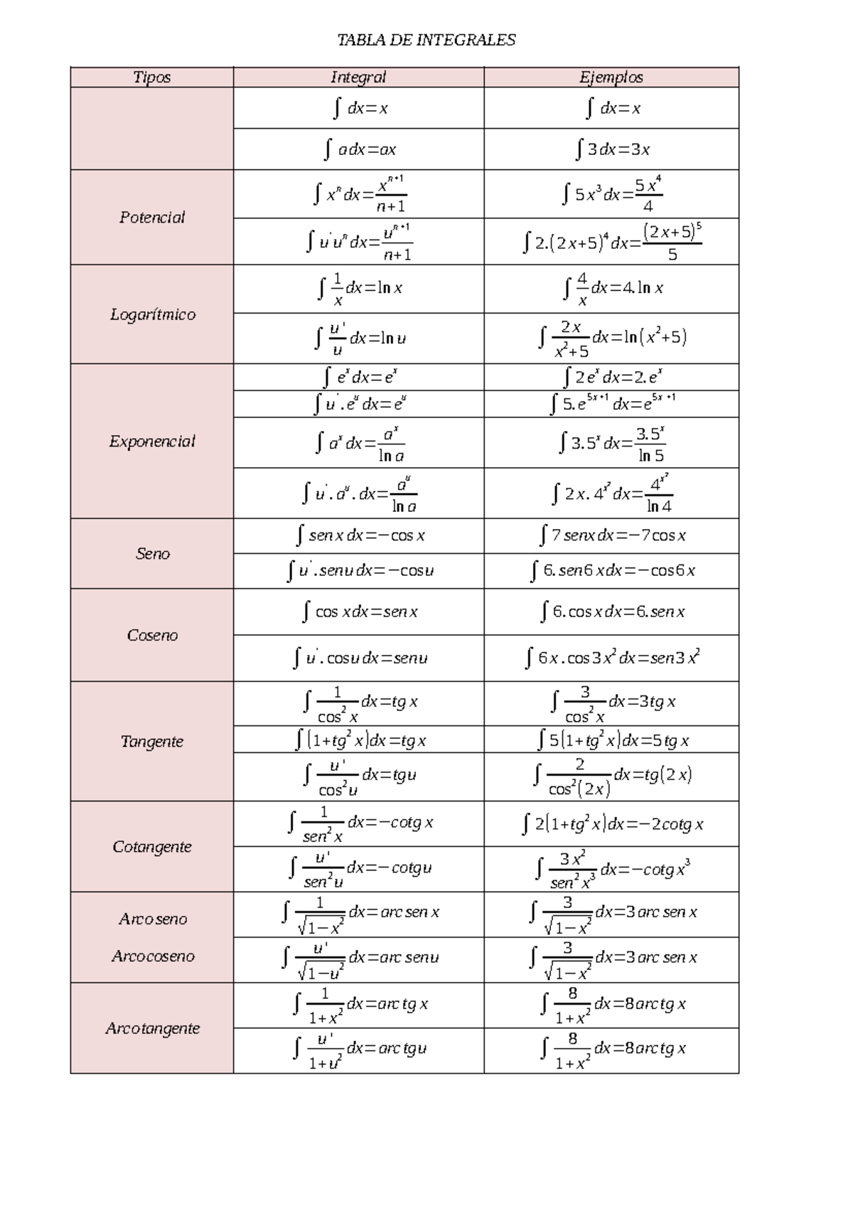 Tabla-DE- Integrales - TABLA DE INTEGRALES Tipos Integral Ejemplos ∫ dx ...