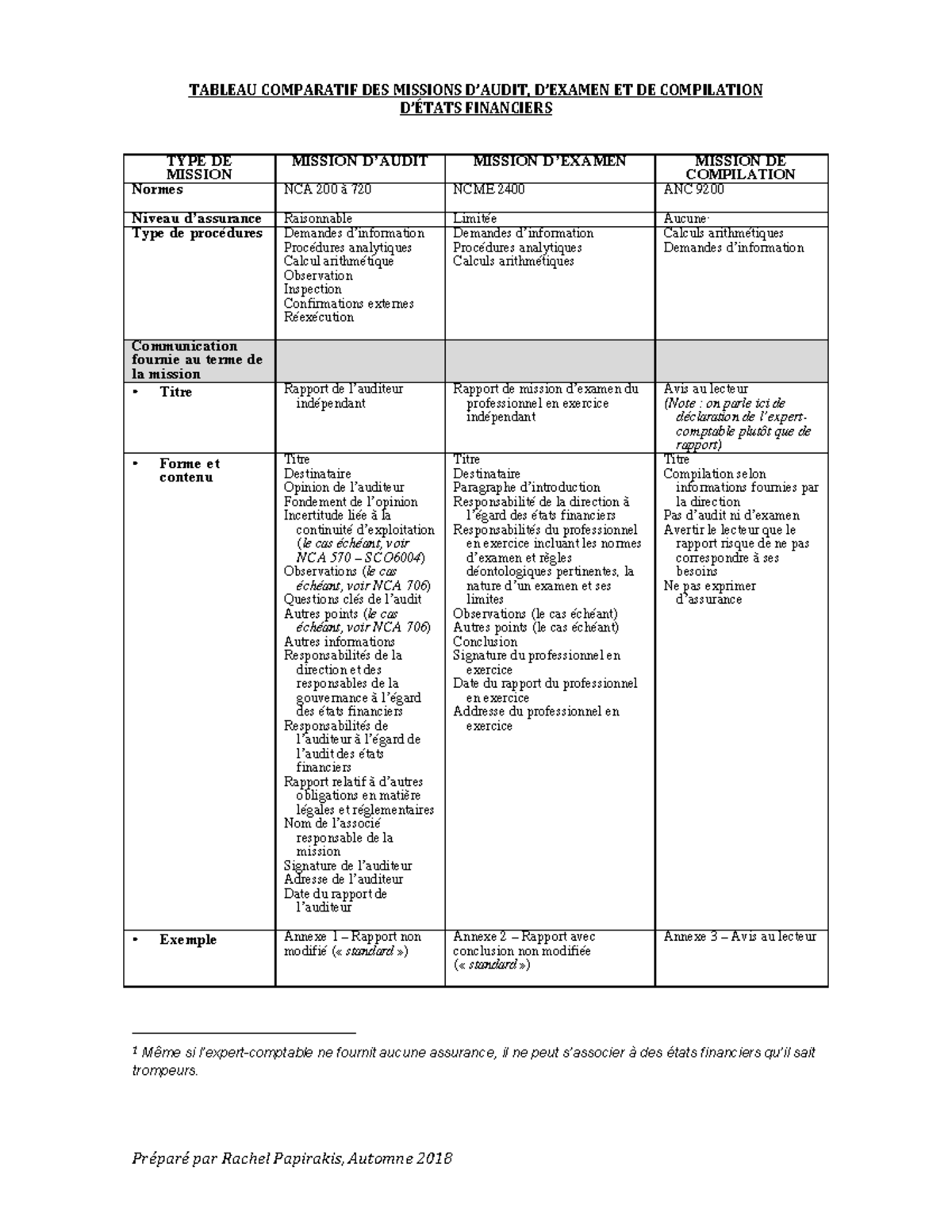 Tableau comparatif des missions daudit, dexamen et de compilation ...