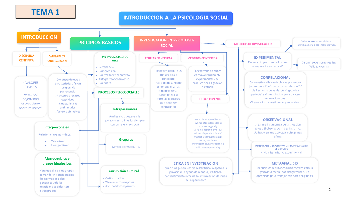 Esquema tema 1 psicologia social - 1 DISCIPLINA CENTIFICA 4 VALORES BASICOS exactitud ...