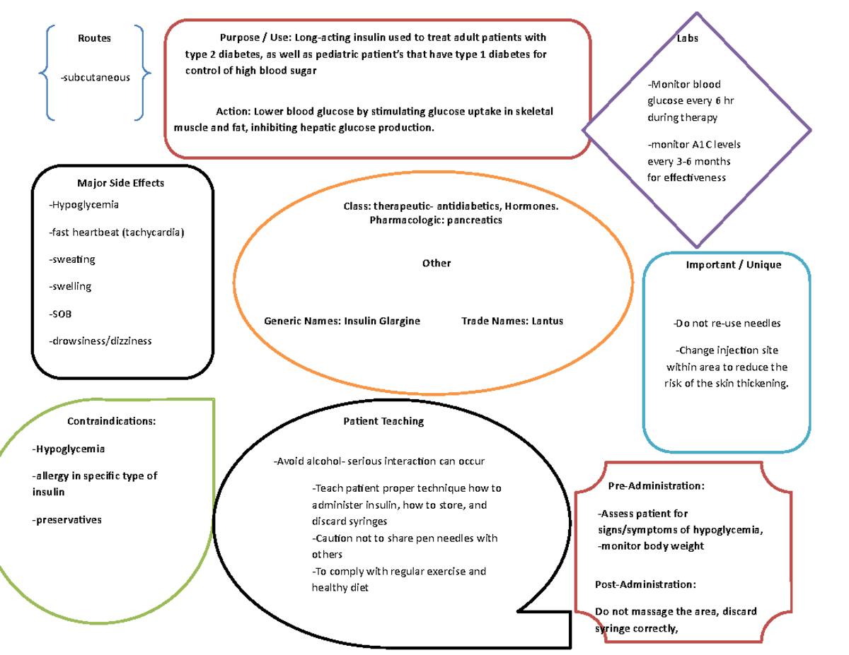 Lantus Map -Monitor blood glucose every 6 hr during therapy -monitor ...