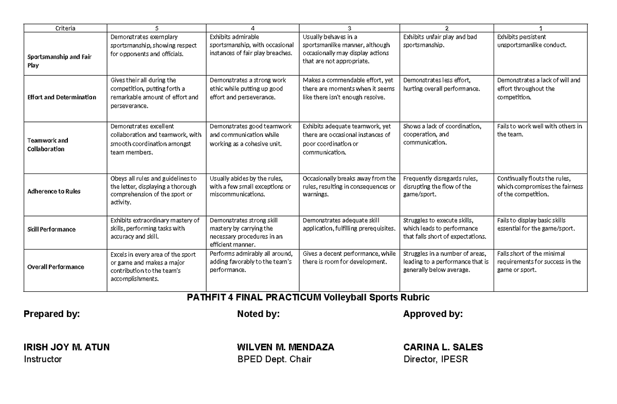 Rubrics - midterm and final practicum - Criteria 5 4 3 2 1 ...