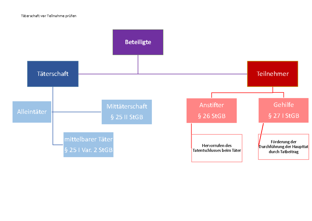 Täterschaft Und Teilnahme Schemata - Täterschaft vor Teilnahme prüfen ...