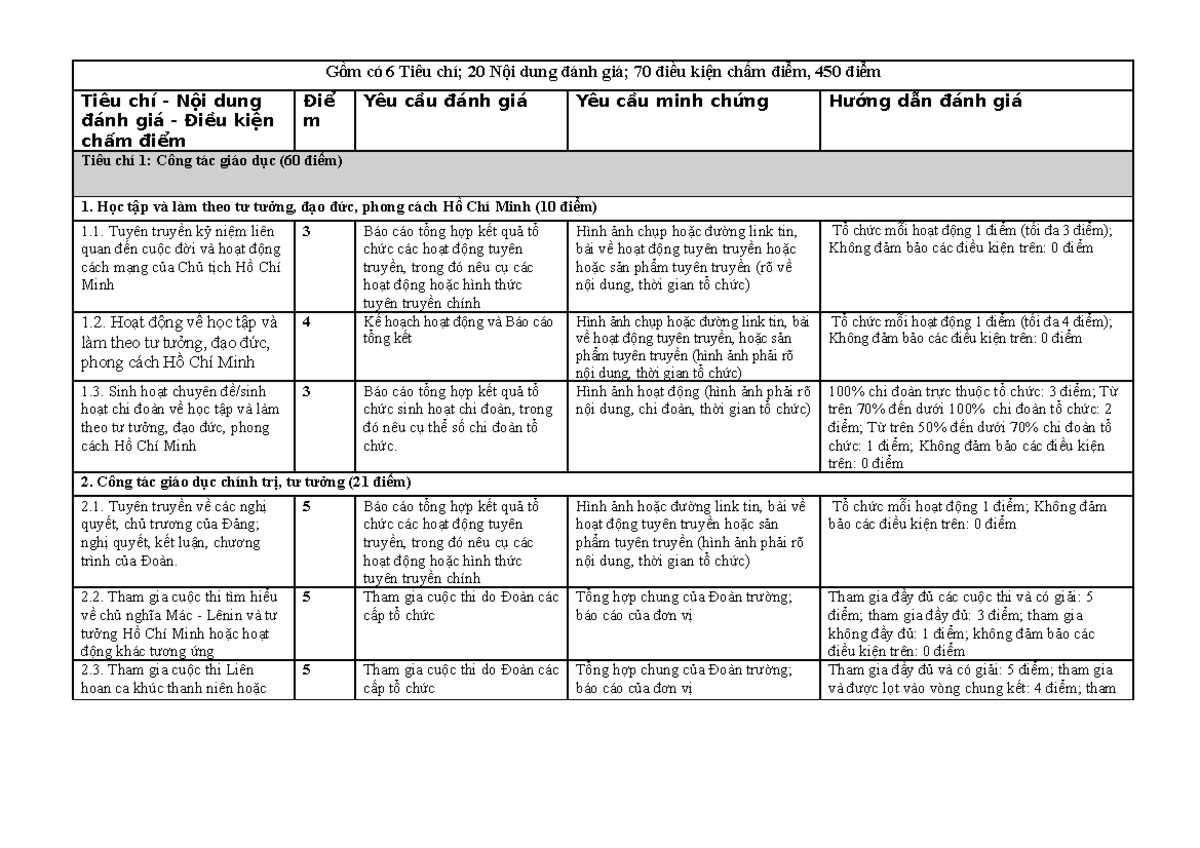Dhsphn - Bộ Tiêu chí đánh giá cơ sở Đoàn sau góp ý BTV - Gồm có 6 Tiêu ...