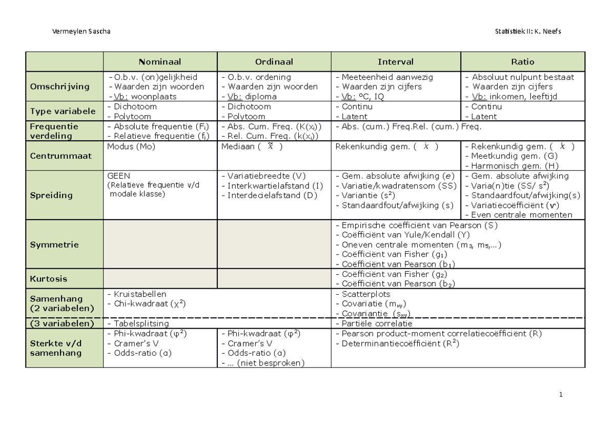Schema van alle meetniveaus - Vermeylen Sascha Statistiek II: K. Neefs ...