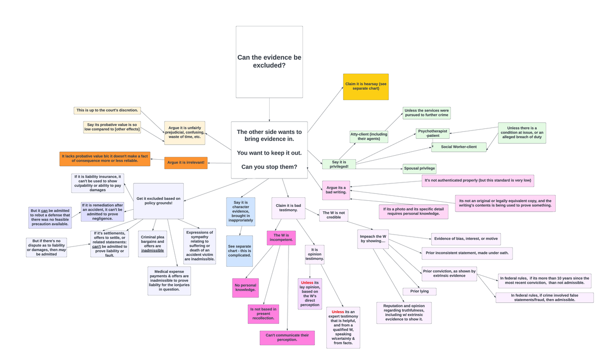 Evidence Flowchart Example - Can the evidence be excluded? The other ...