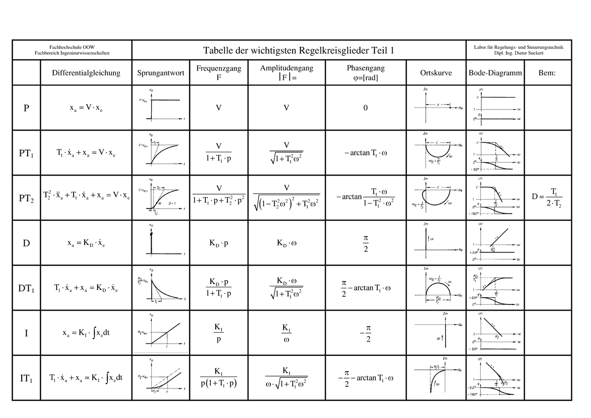 Regelkreisglieder Tabelle - Fachhochschule OOW Fachbereich ...