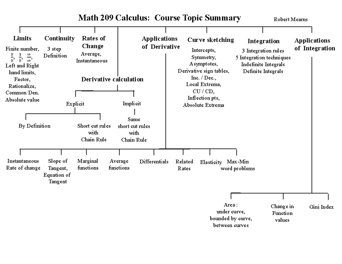 Math 209 Course Summary Fall 2023 - Math 209 Calculus: Course Topic Summary Robert Mearns Limits ...