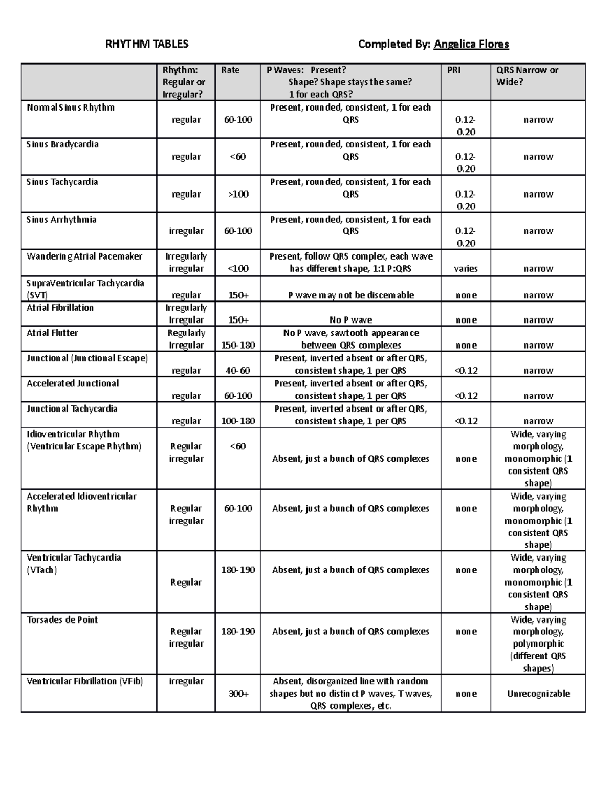 Rhythm table - RHYTHM TABLES Completed By: Angelica Flores Rhythm ...