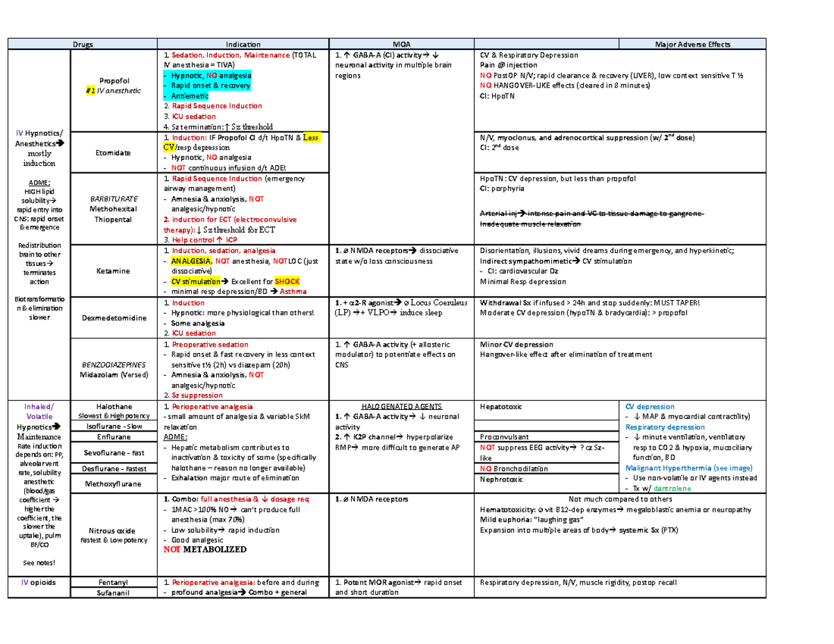 L42 Anesthetic agents - Drugs Indication MOA Major Adverse Effects IV ...