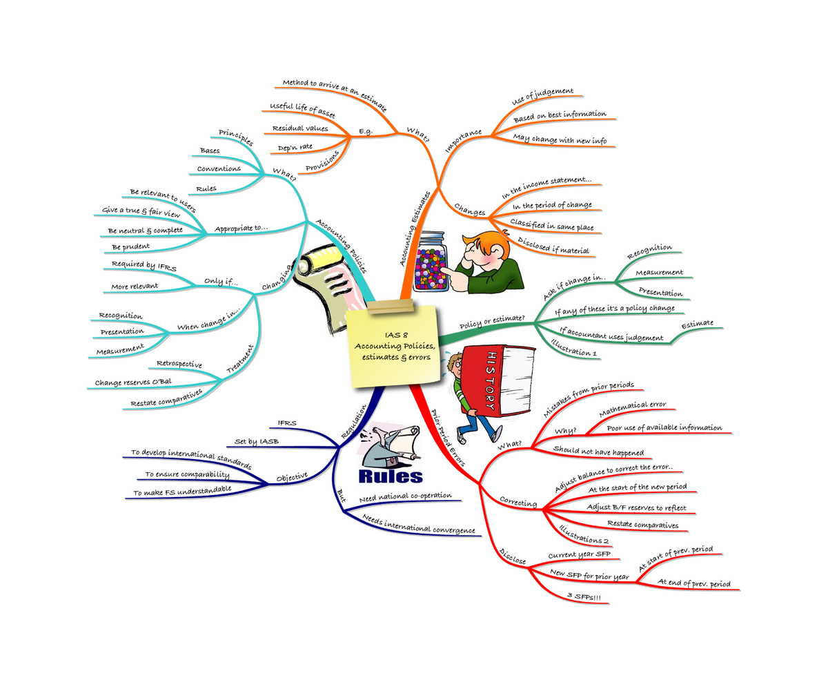 Mind Map 12- IAS 8 Accounting Policies, estimates errors - Financial ...