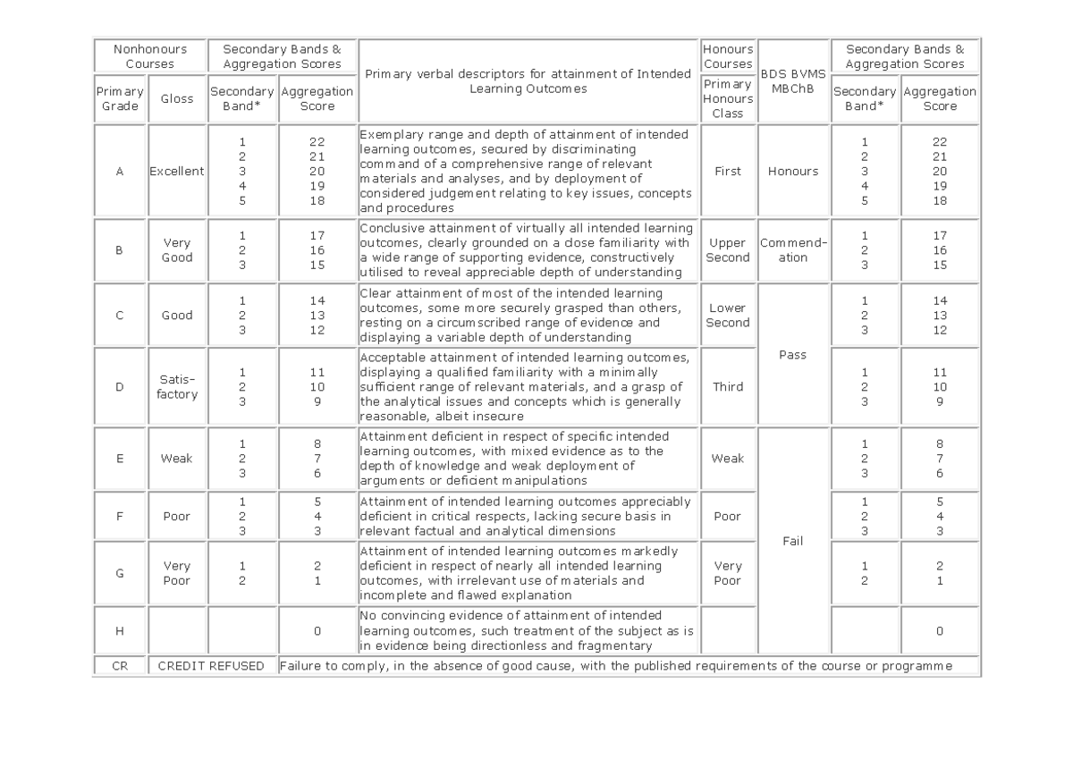 Marking Scale - Nonhonours Courses Secondary Bands & Aggregation Scores ...