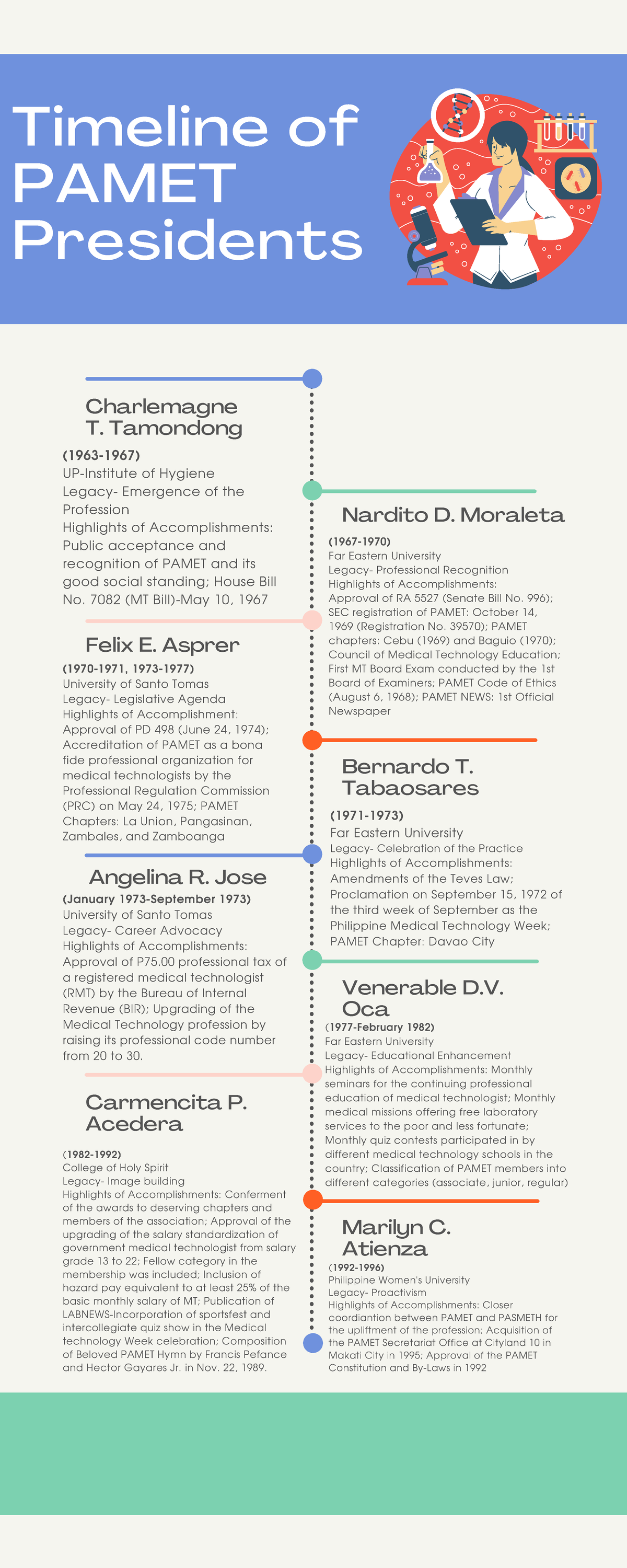 Timeline of Pamet Presidents and their works - Timeline of PAMET ...