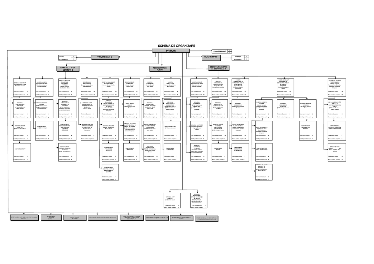 Organigrama Primaria Sector 2 - 6 6 CABINET 2 CABINET 2 VICEPRIMAR 2 2 ...