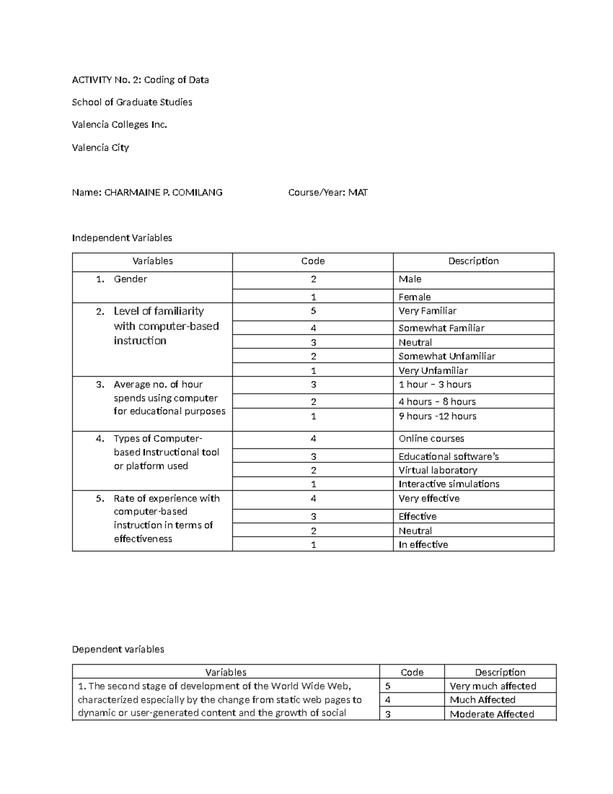Activity NO 2 - ACTIVITY No. 2: Coding of Data School of Graduate ...