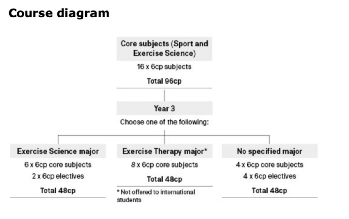 Course Diagram Sports and Ex Science - C10300 - Studocu