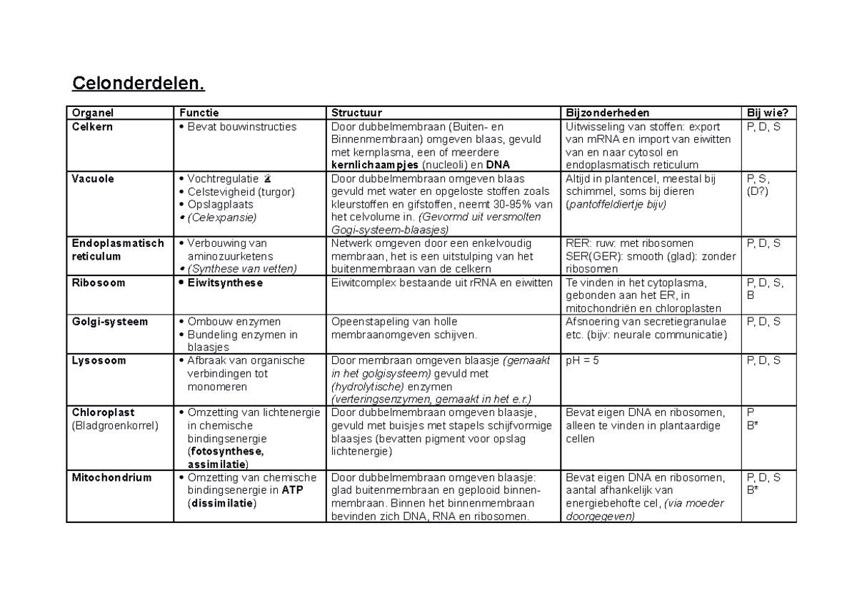 Opdracht celonderdelen antwoorden - Celonderdelen. Organel Functie ...
