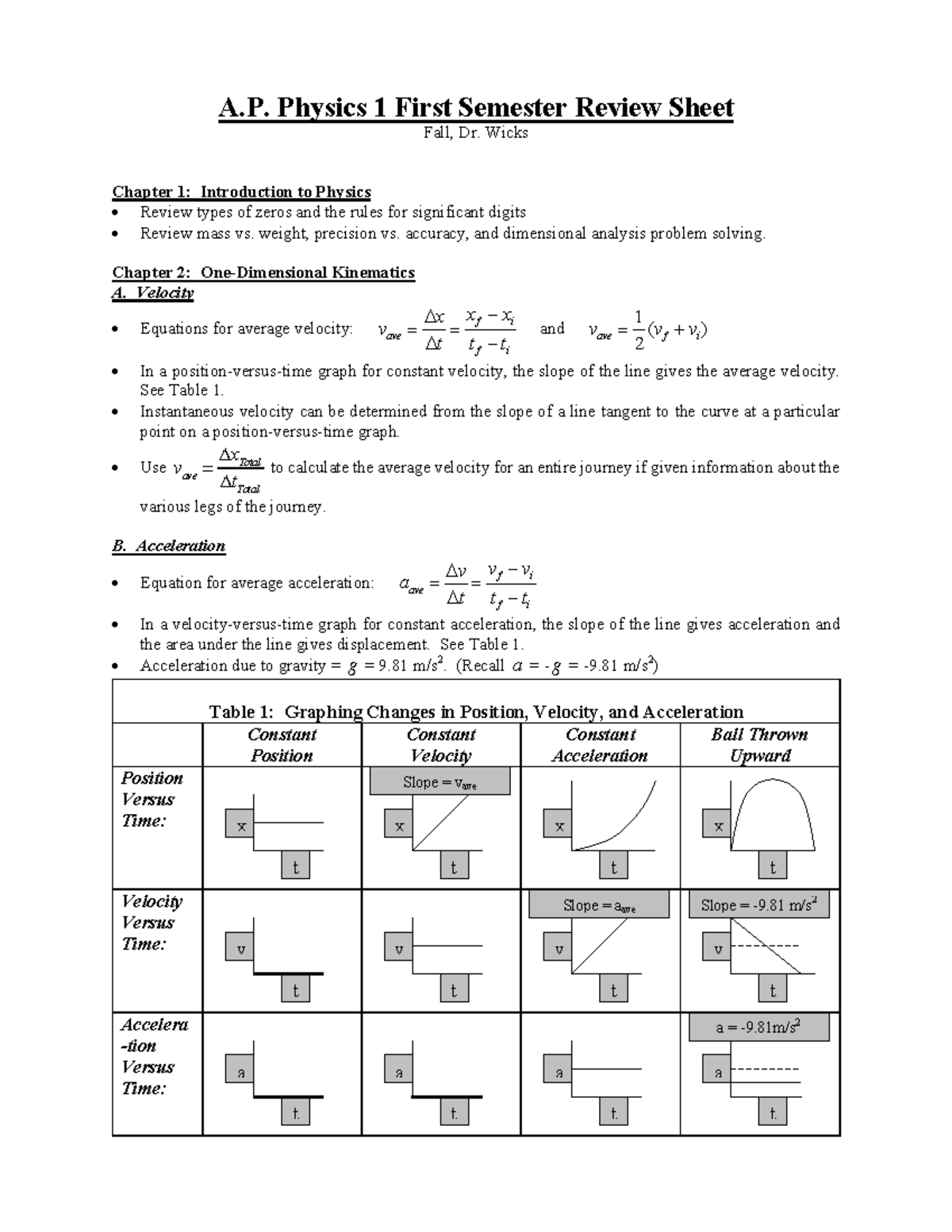 Physics 1 summary - A. Physics 1 First Semester Review Sheet Fall, Dr ...