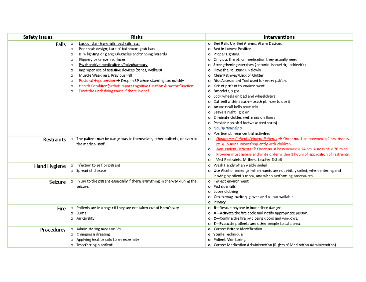 Safety Study Guide/Notes - Safety Issues Risks Interventions Falls o ...