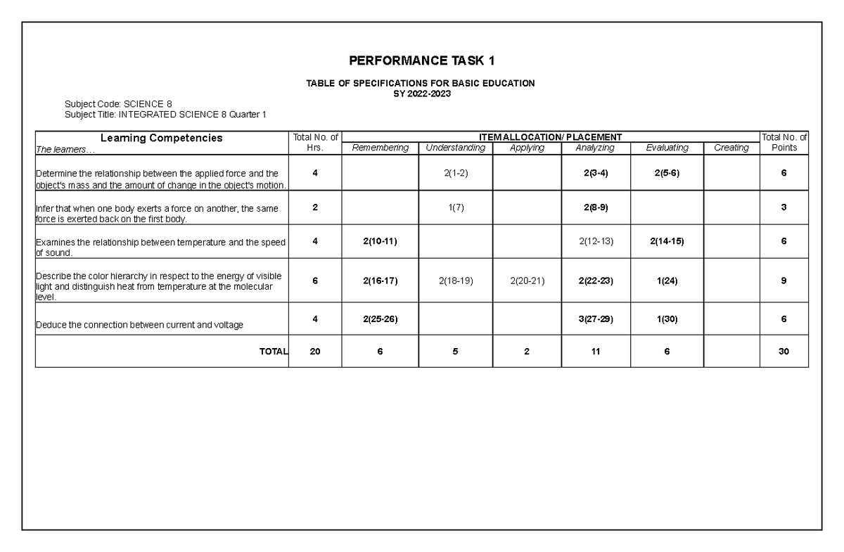 MS1 Performance-Task1 - PERFORMANCE TASK 1 TABLE OF SPECIFICATIONS FOR ...