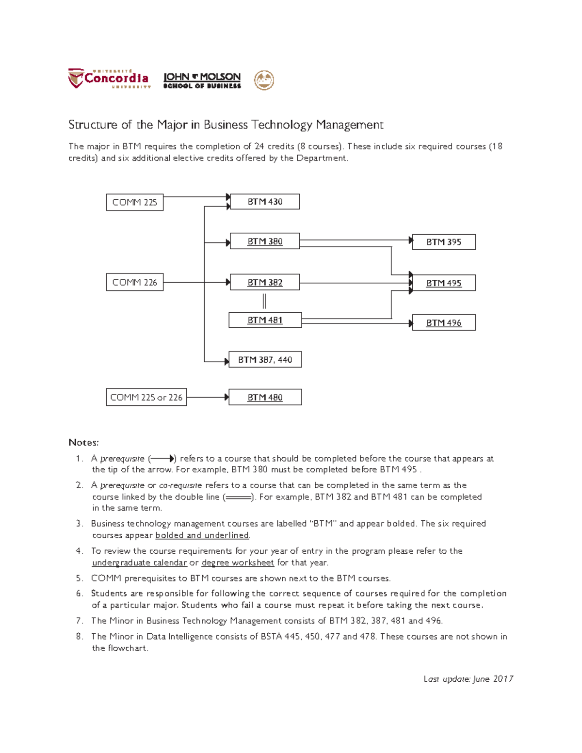 Flowchart-btm (to know sequence of classes) - BTM495 - Concordia - Studocu