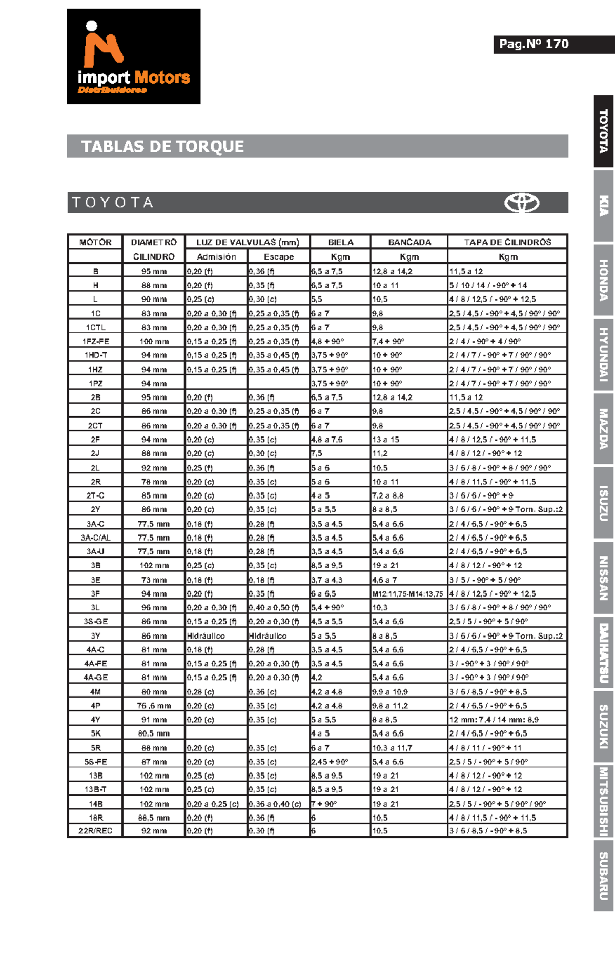 Tablas DE Torque - Ayudaaa - TOYOTA H N A O D HYUNDAI M A AZD ISUZU S ...