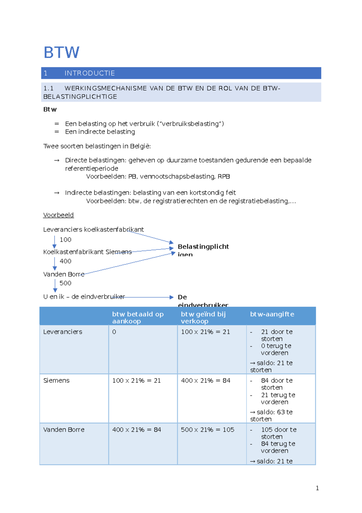 4 BTW - 4 BTW - BTW 1 INTRODUCTIE 1 WERKINGSMECHANISME VAN DE BTW EN DE ...