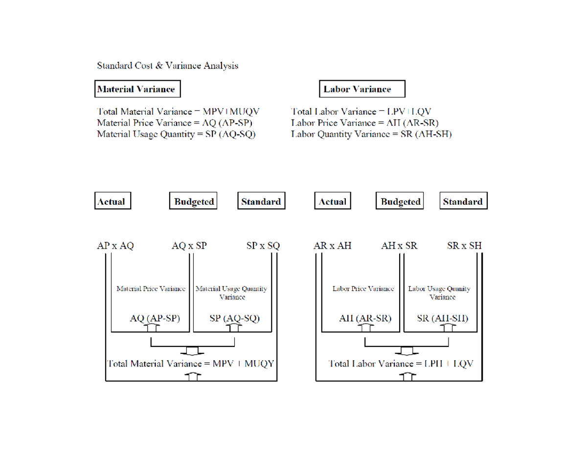 Variance Analysis Formulas - Standard Cost Variance Analysis Material ...