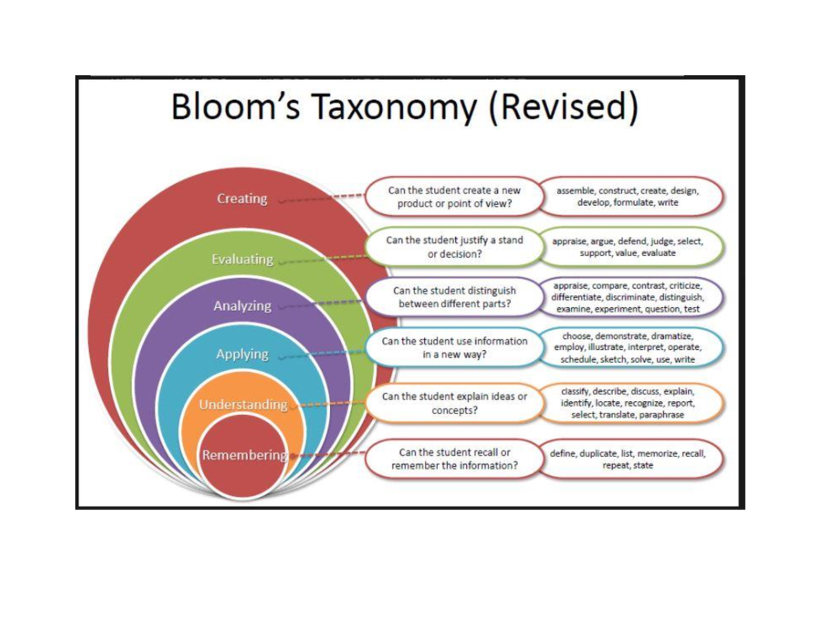 Revised Blooms Taxonomy - Professional Education - Studocu