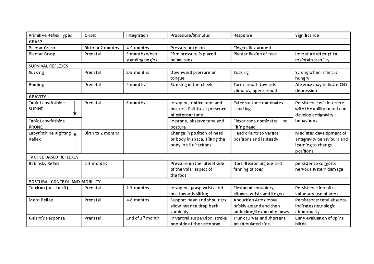 ALL Primitive Reflex Types - Primitive Reflex Types GRASP Palmar Grasp ...