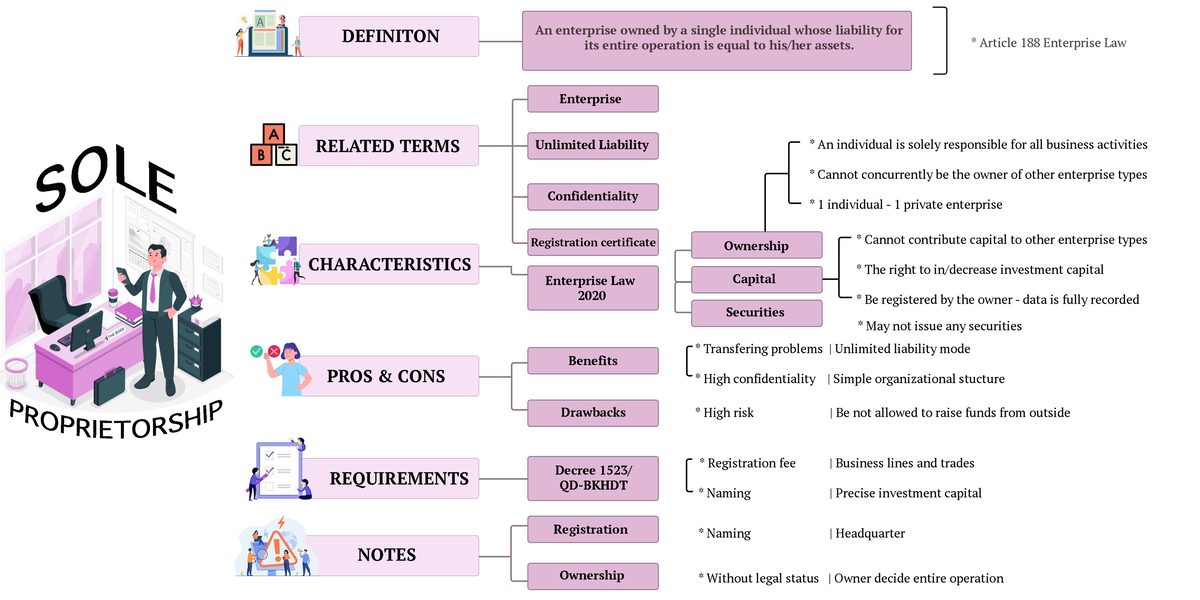 Sole proprietorship - Introduction to Business - Studocu