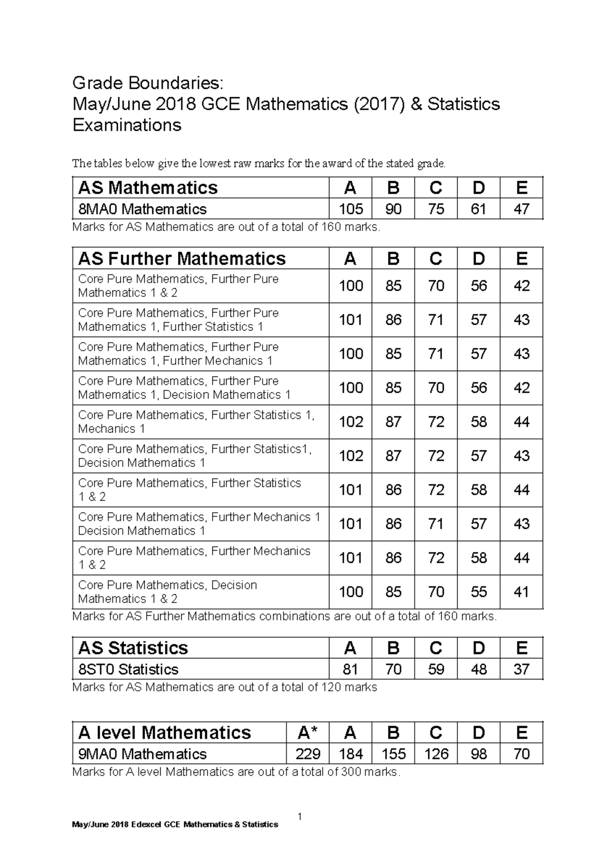 01 June 2018 Grade Boundaries, etc - Grade Boundaries: May/June 2018 ...