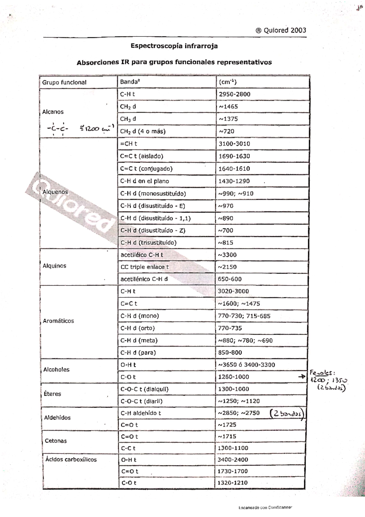 Tablas de IR y RMN - Desplazamientos quimicos IR y RMN - Química Orgánica - Studocu