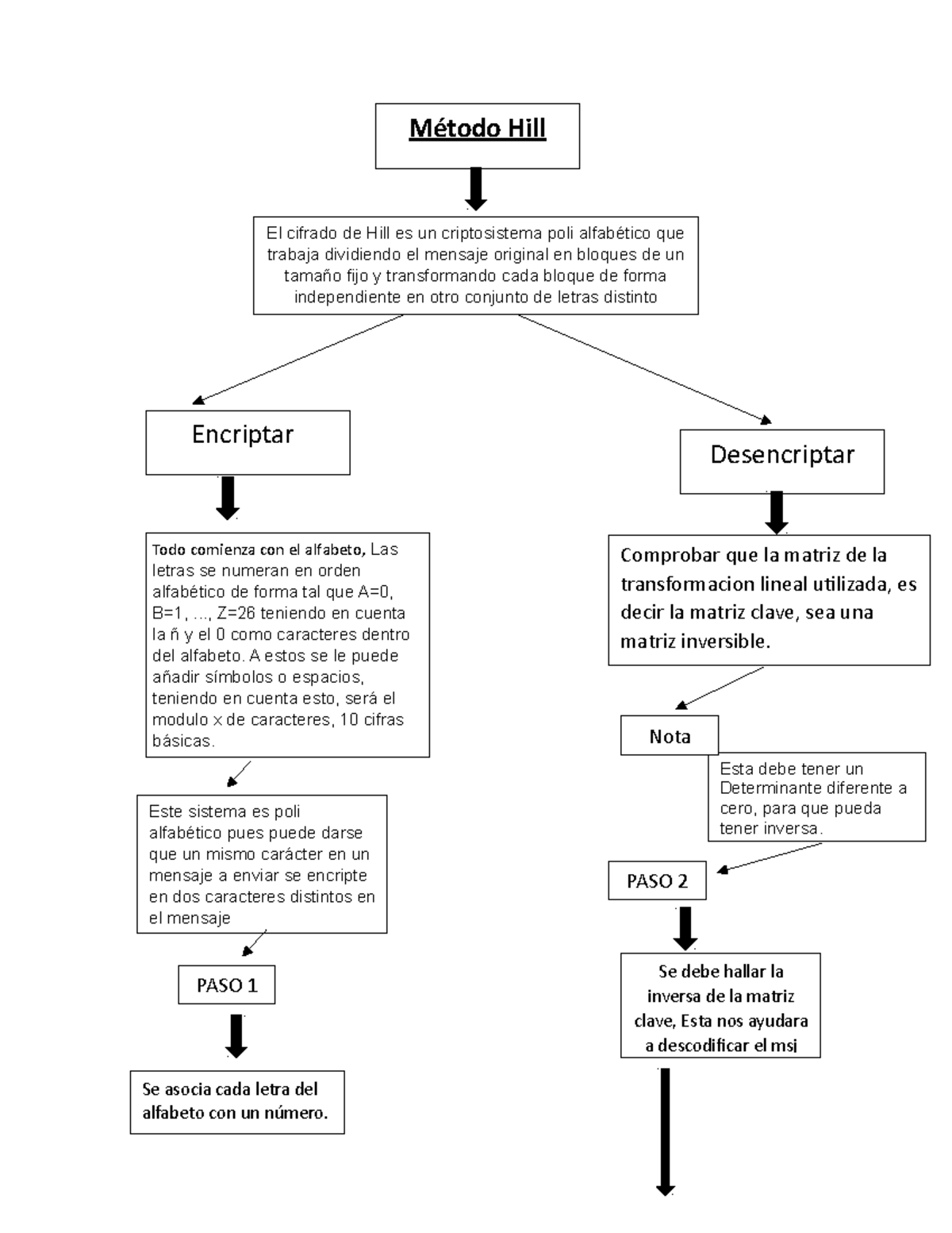 DOC, HILL - resumen del metodo hill - Método Hill El cifrado de Hill es un criptosistema poli ...