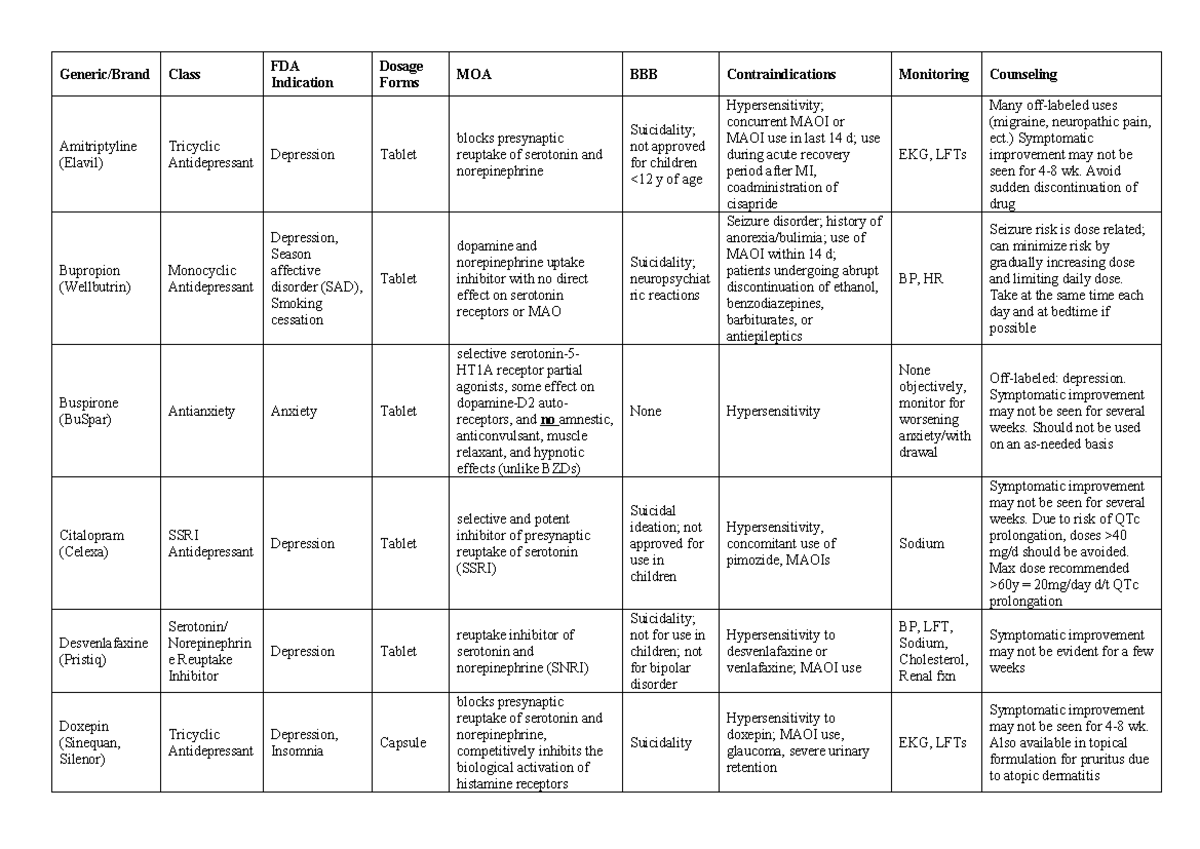 CNS Drugs - thuốc - Generic/Brand Class FDA Indication Dosage Forms MOA ...