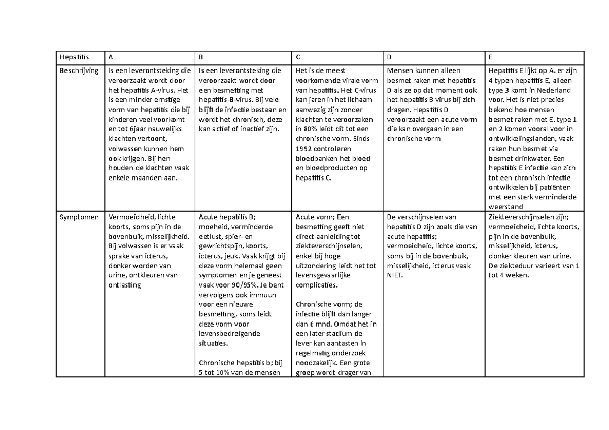 Hepatitis a, b, c, d, & e uitgewerkt - Hepatitis A B C D E Beschrijving ...