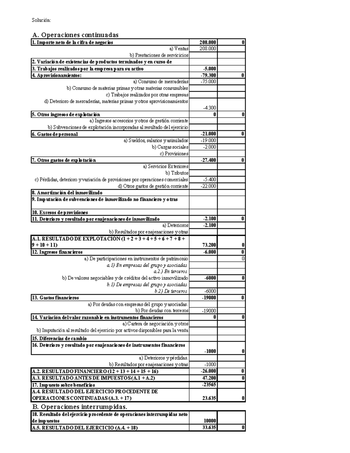 Ejercicio 2 pyg - ejemplo de pyg resuelto - Solución: A. Operaciones ...