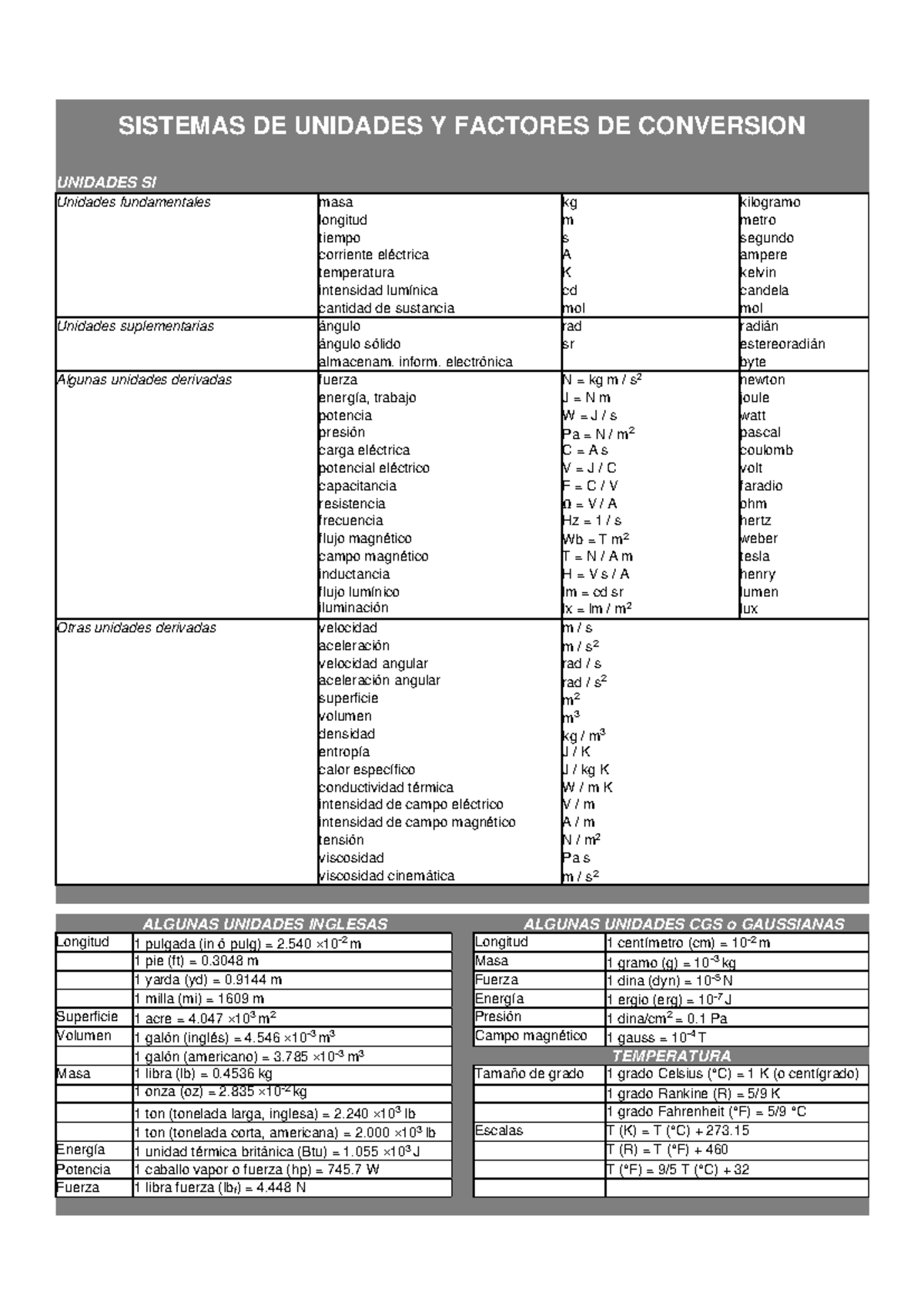 Tablas DE Conversión DE Unidades - SISTEMAS DE UNIDADES Y FACTORES DE ...