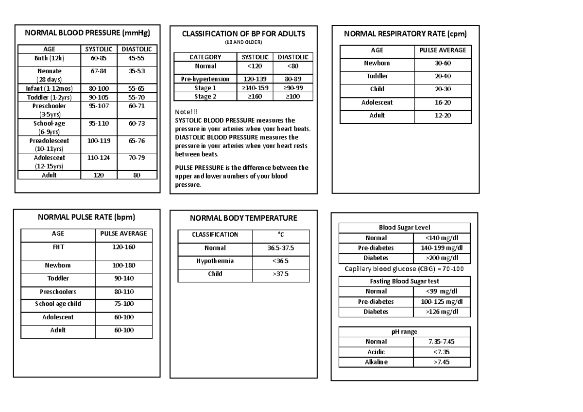 Notes duty - NORMAL BLOOD PRESSURE (mmHg) AGE SYSTOLIC DIASTOLIC Birth ...