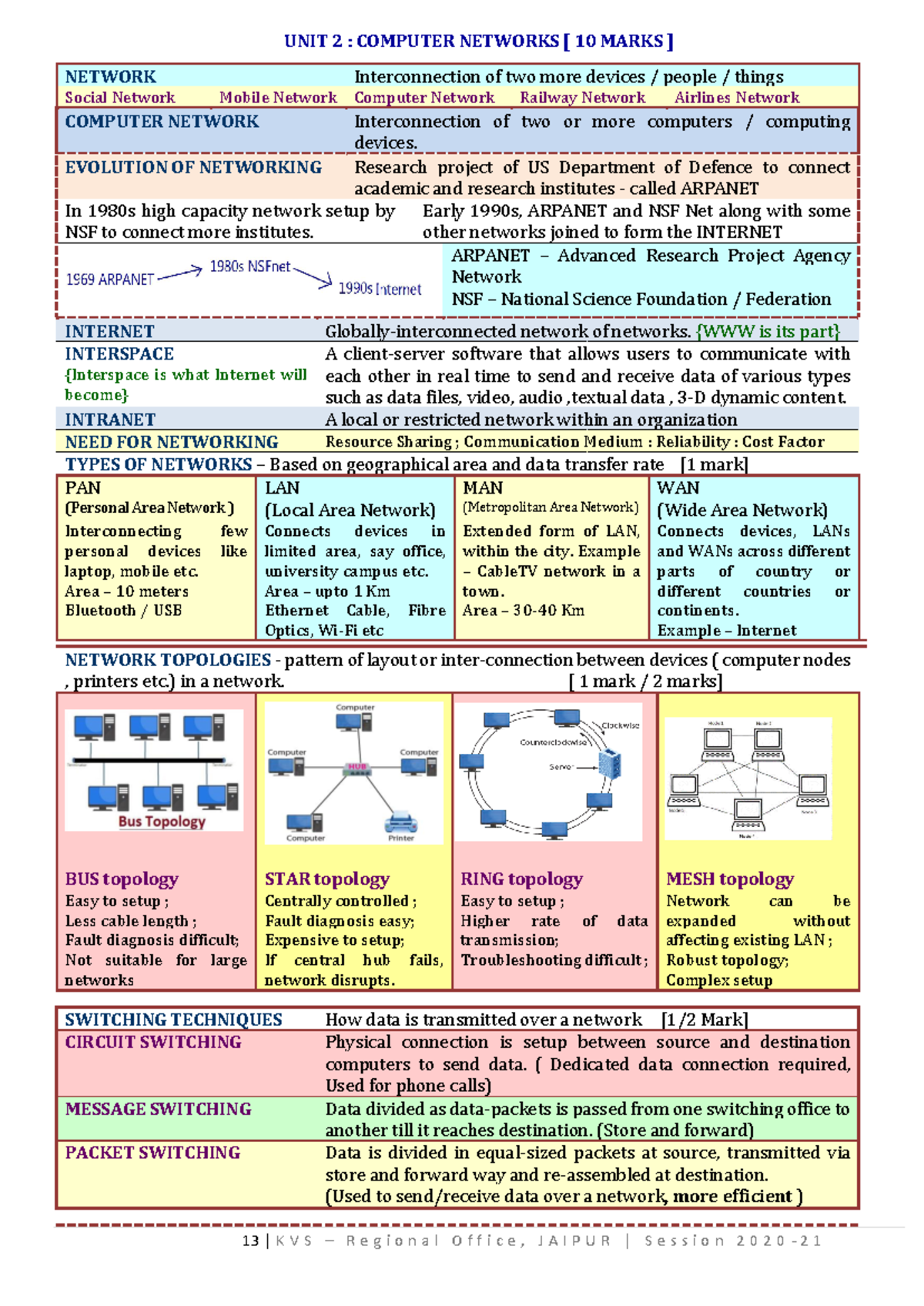 Revision Last minute-DBMS&Networking - UNIT 2 : COMPUTER NETWORKS [ 10 ...