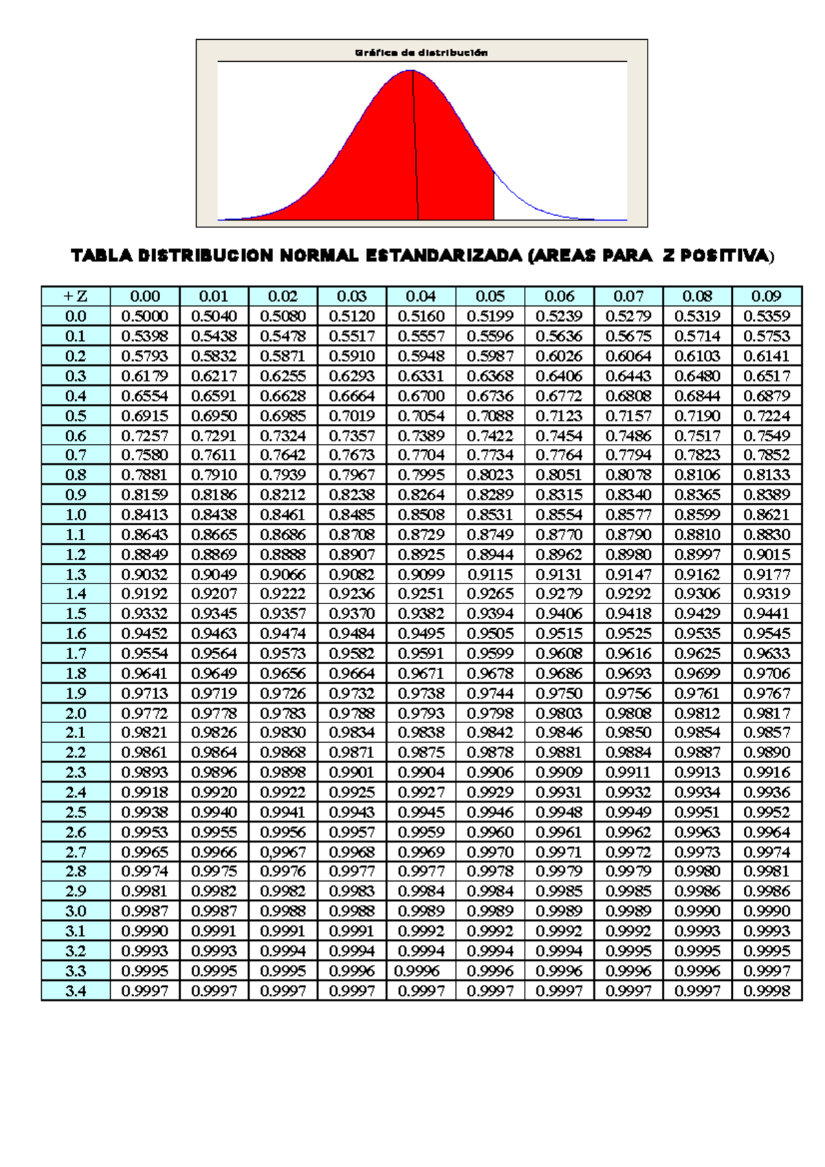 Tabla Normal Estandarizada Z POS Y NEG - Gráfica de distribución ...