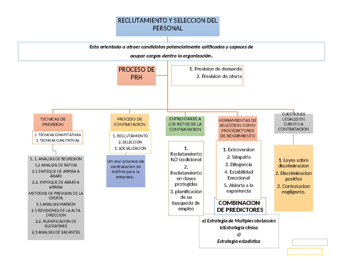 MAPA Conceptual CAP 5 - Resumen Educación especial - RECLUTAMIENTO Y SELECCION DEL PERSONAL Esta ...