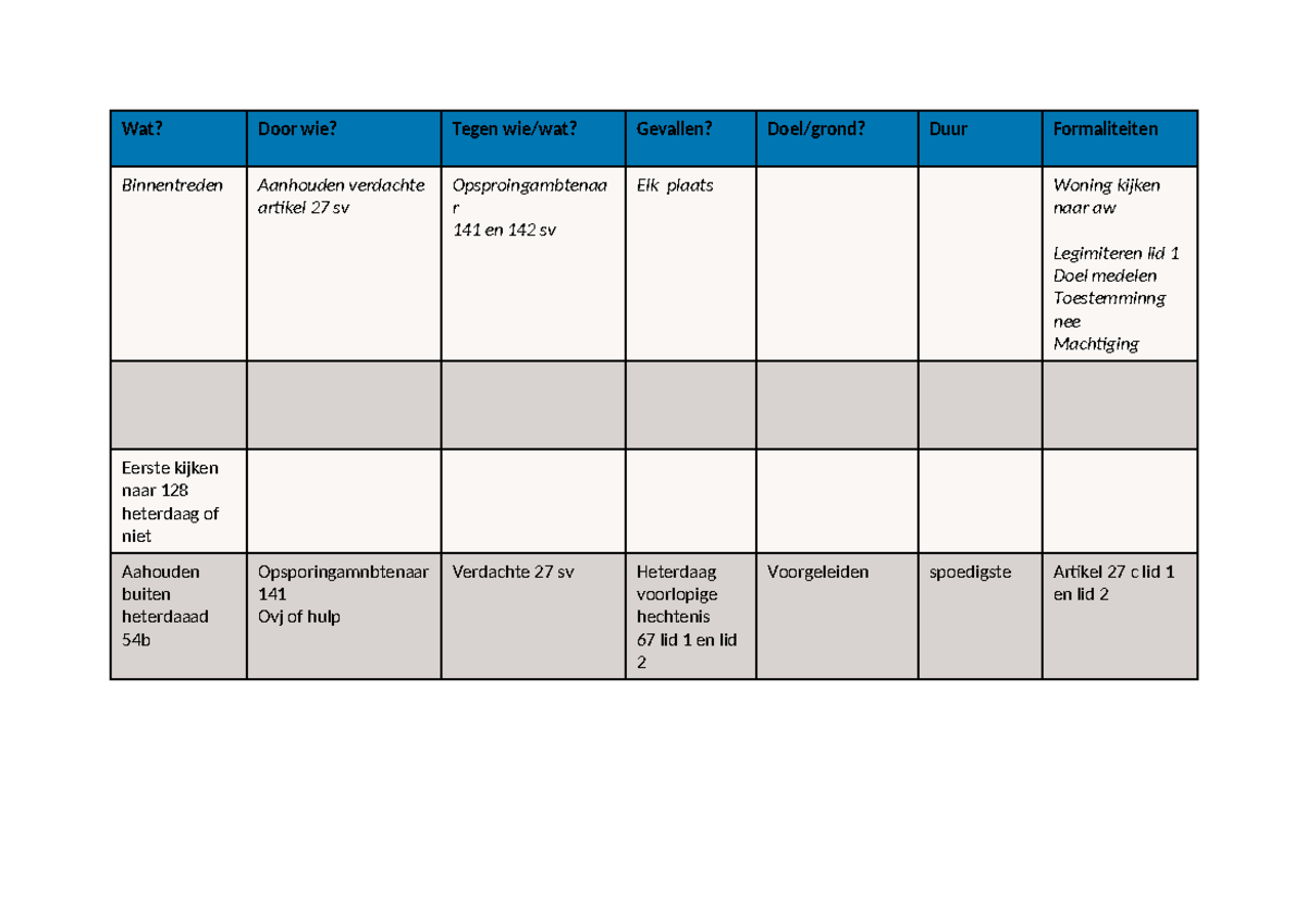 Schema dwangmiddelen - Wat? Door wie? Tegen wie/wat? Gevallen? Doel ...