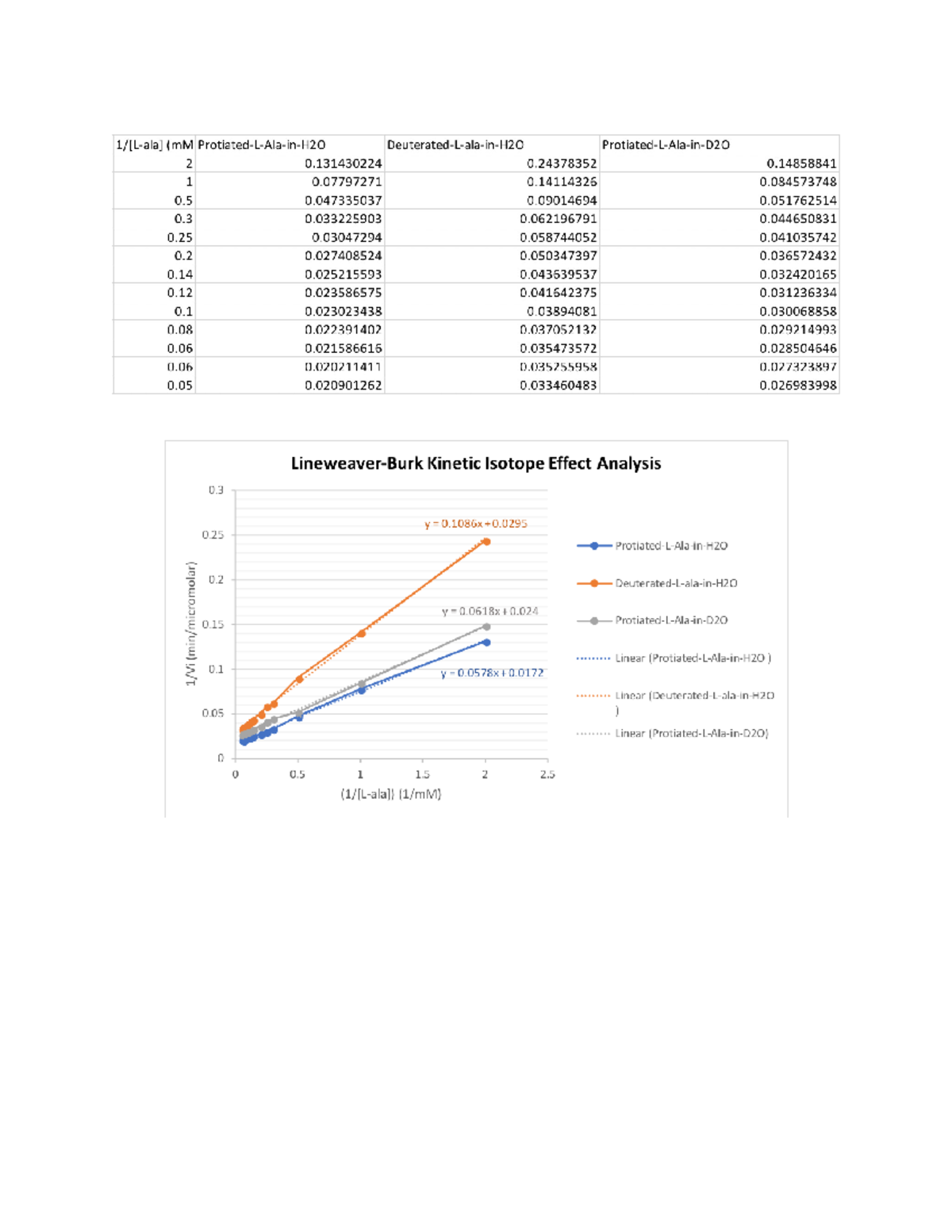 CHE107B- Homework 2 - Competitive Inhibition graph - CHE 128A - Studocu