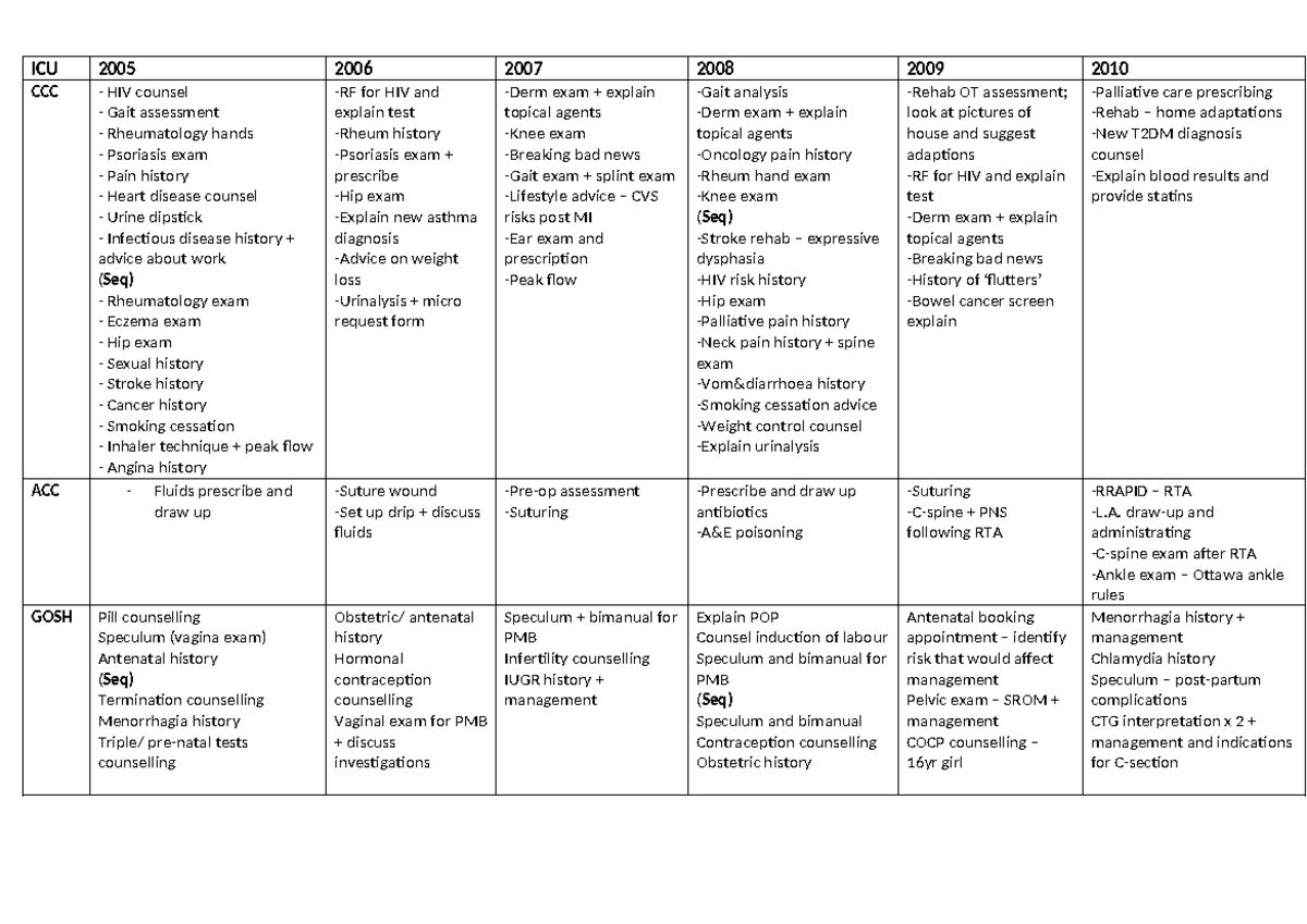 OSCE Stations - ICU 2005 2006 2007 2008 2009 2010 CCC - HIV counsel ...