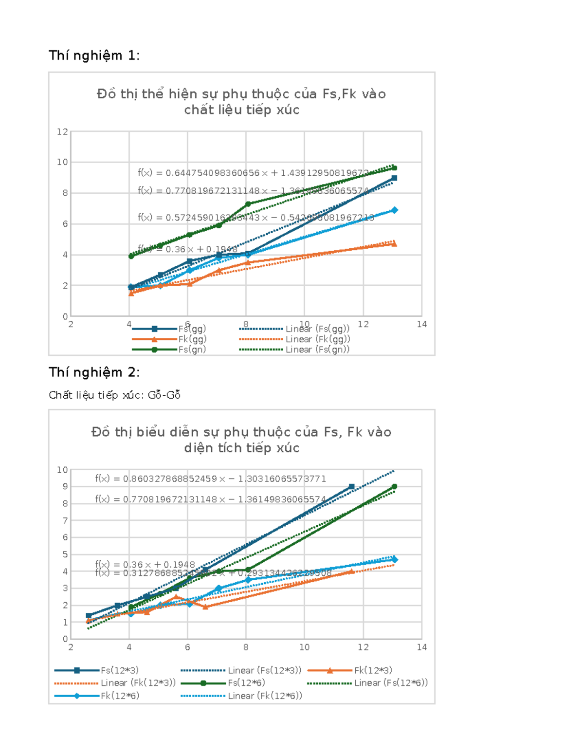 IN Thí nghiệm LÍ 1 - Thí nghiệm 1: 2 4 6 8 10 12 14 0 2 4 6 8 10 12 f(x ...