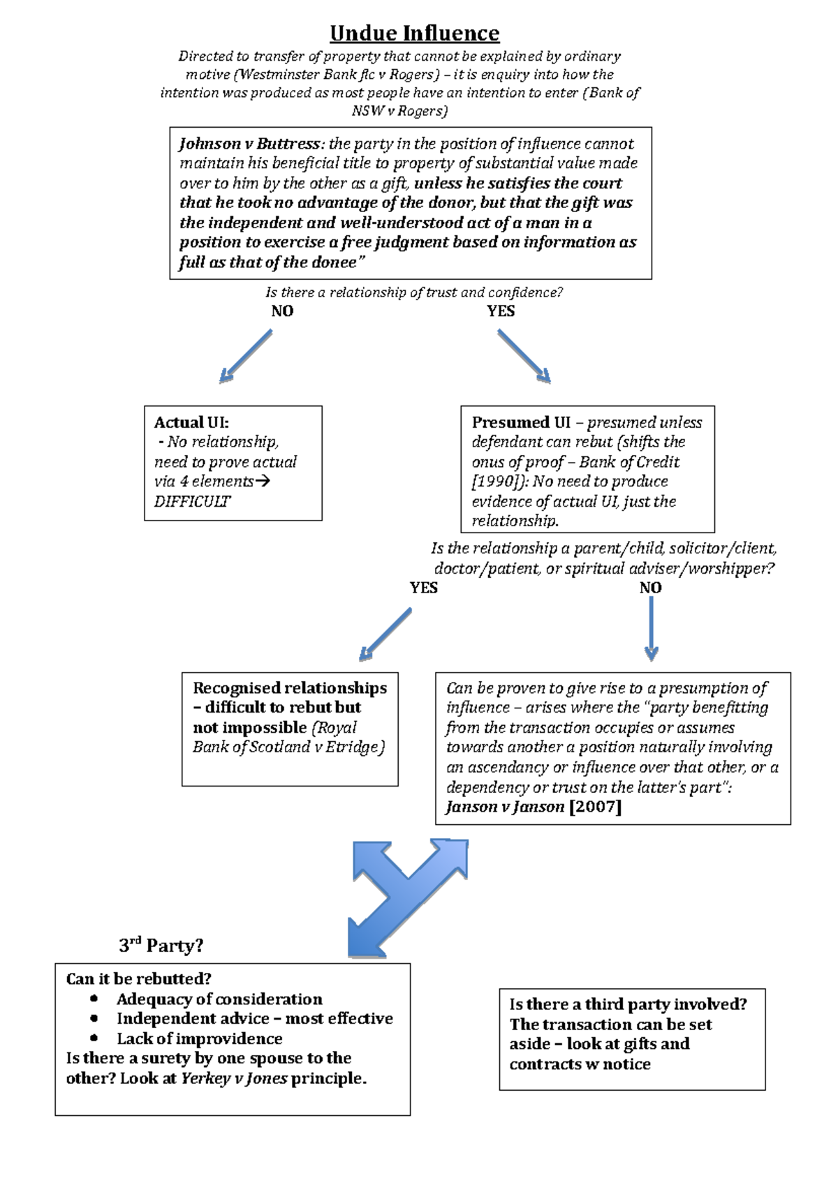Undue-Influence-flowchart - Undue Influence Directed to transfer of ...