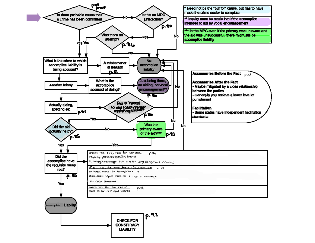 Accomplice Liability Flowchart - What is the crime to which accomplice ...