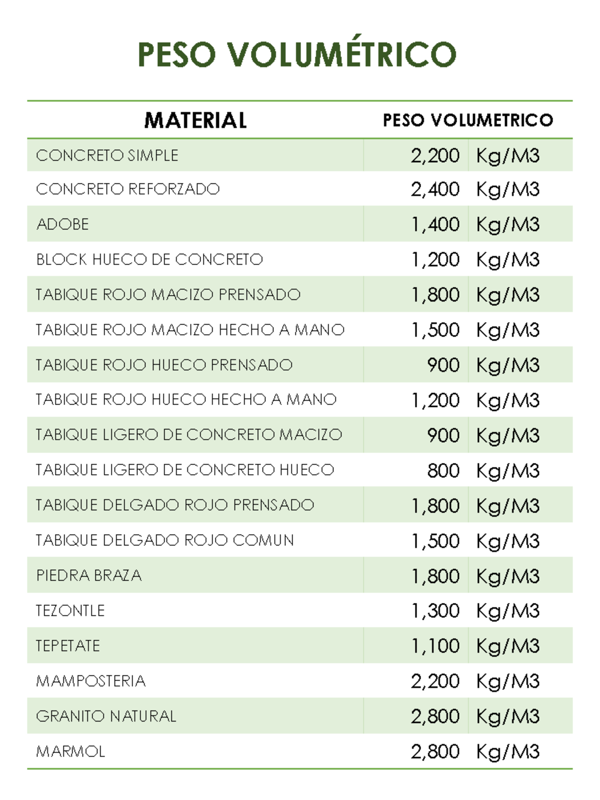 Tablas DE Pesos Volumetricos DE LOS Materiales - MATERIAL PESO VOLUMETRICO CONCRETO SIMPLE 2,200 ...